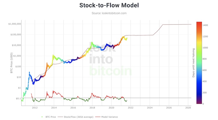 PlanB: Stock-To-Flow Model Still on Track For Over $100K Bitcoin This ...
